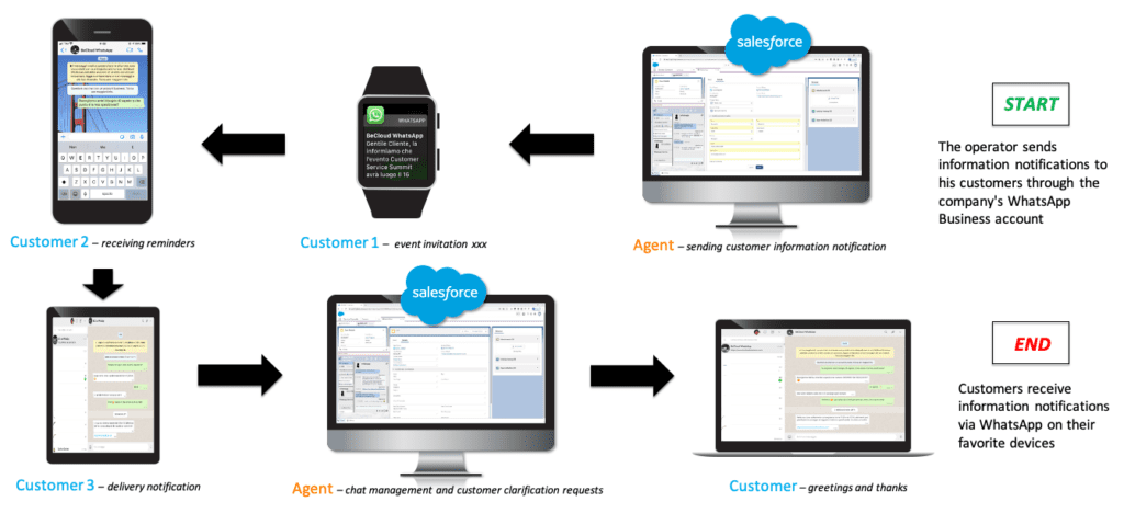WhatsApp Business & Salesforce Integration - BeCloud Solutions