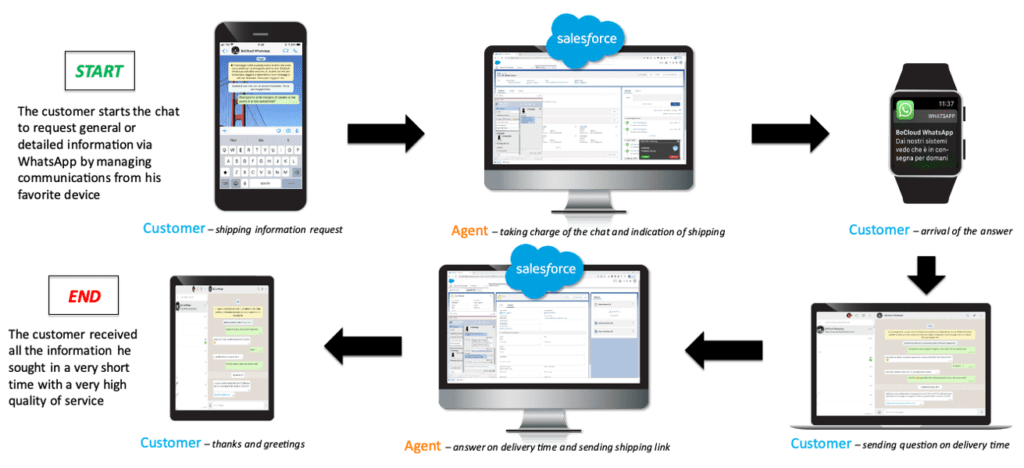 WhatsApp Business & Salesforce Integration - BeCloud Solutions